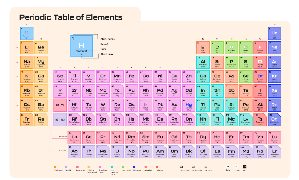 The Periodic Table | Xplorlabs