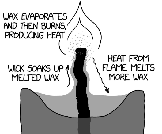 Fire and Molecular Motion | Xplorlabs